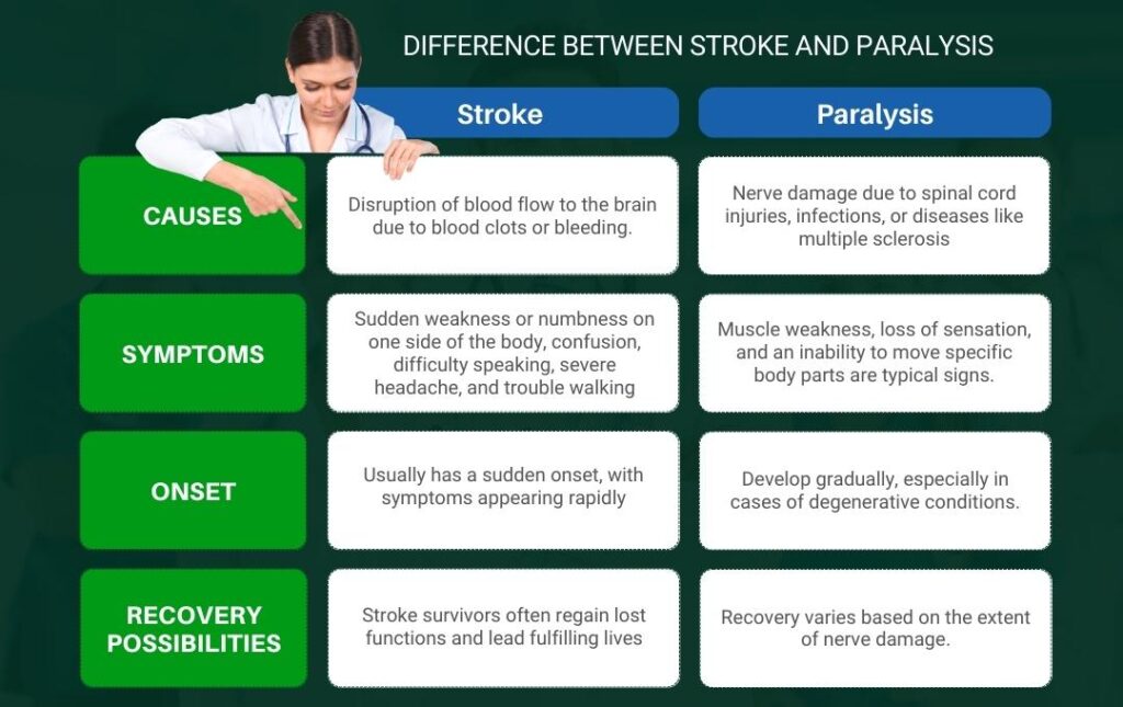 Difference Between Stroke and Paralysis: Are Both the Same? - PMRI Homoeo Hall